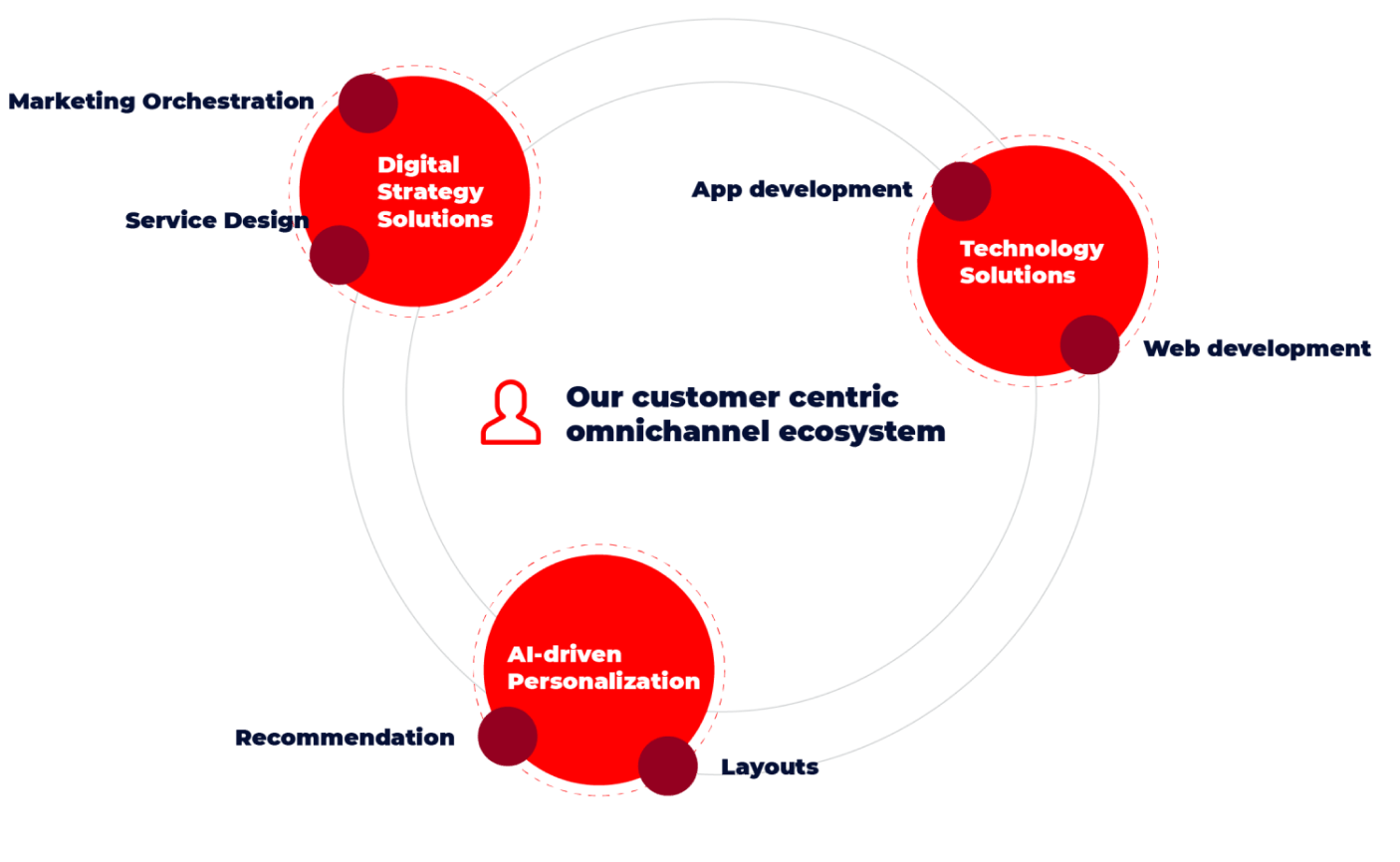 Omnichannel Orchestration