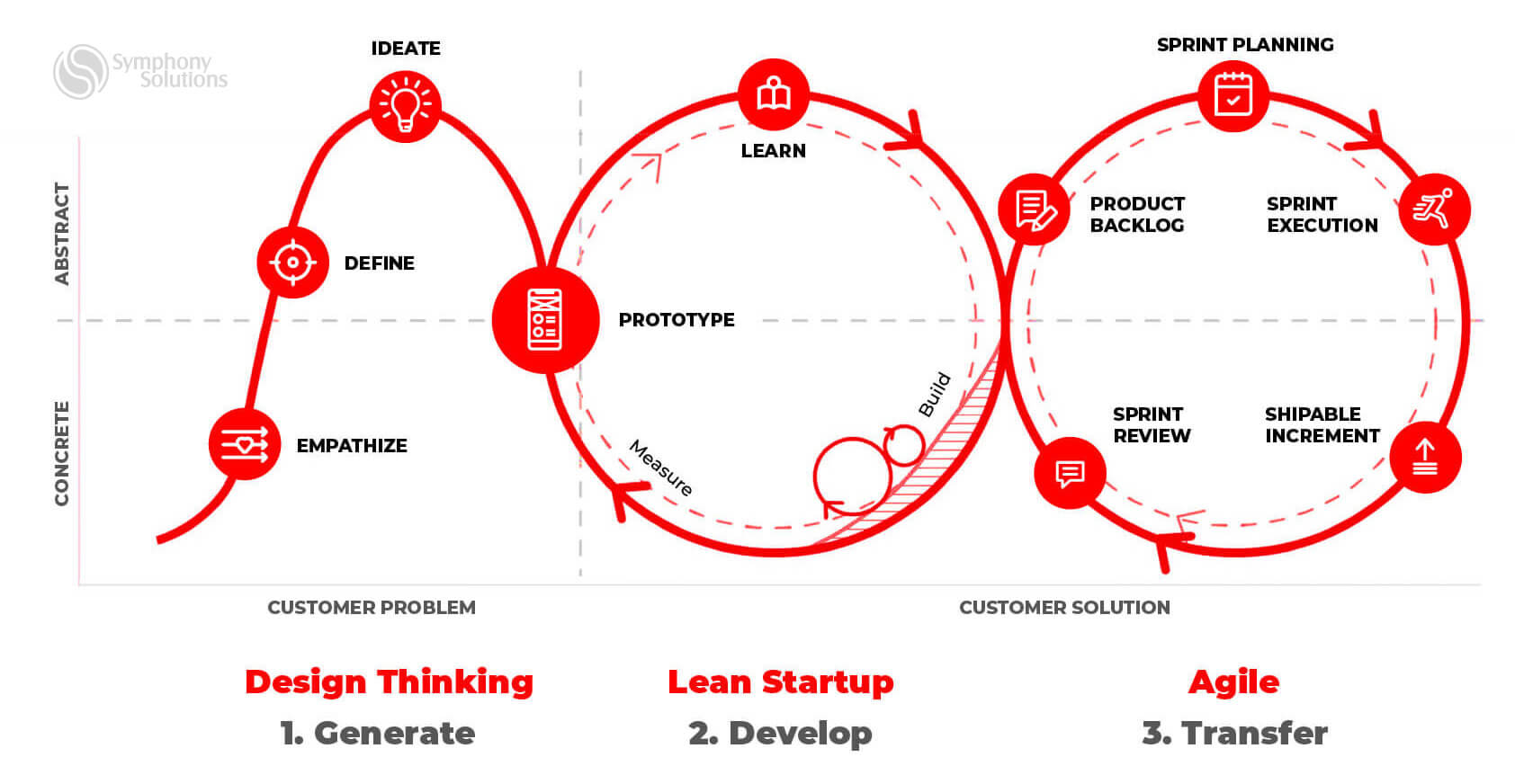 10 Benefits of Service Design for Product Launch