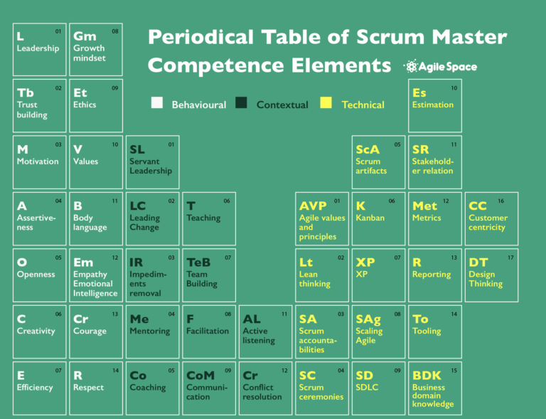What’s in a Skill: Periodic Table [Matrix] of Scrum Master Competencies