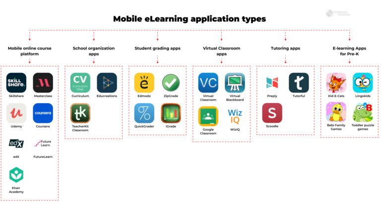 A Guide to Essential Features & Tech for Your eLearning App