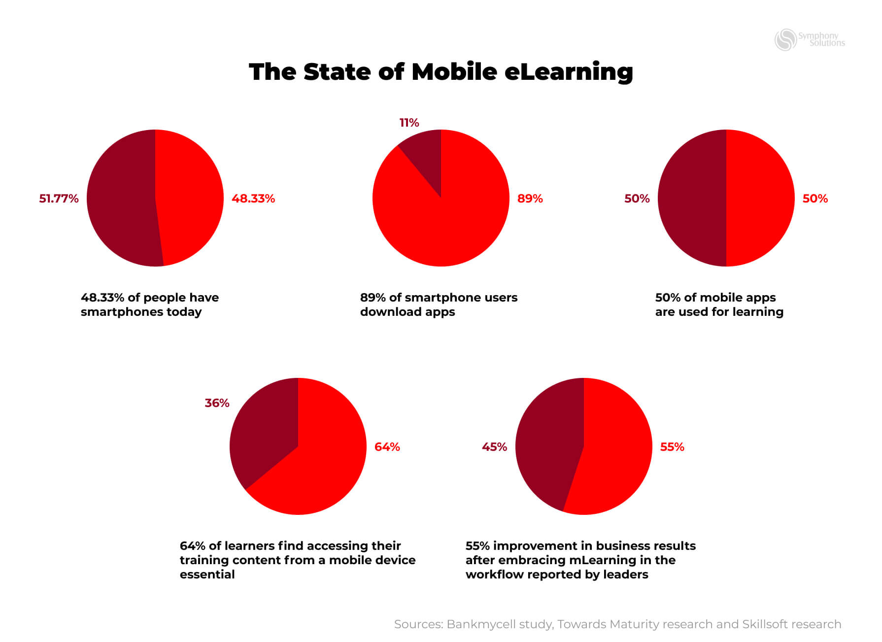 A Guide to Essential Features & Tech for Your eLearning App | Symphony ...