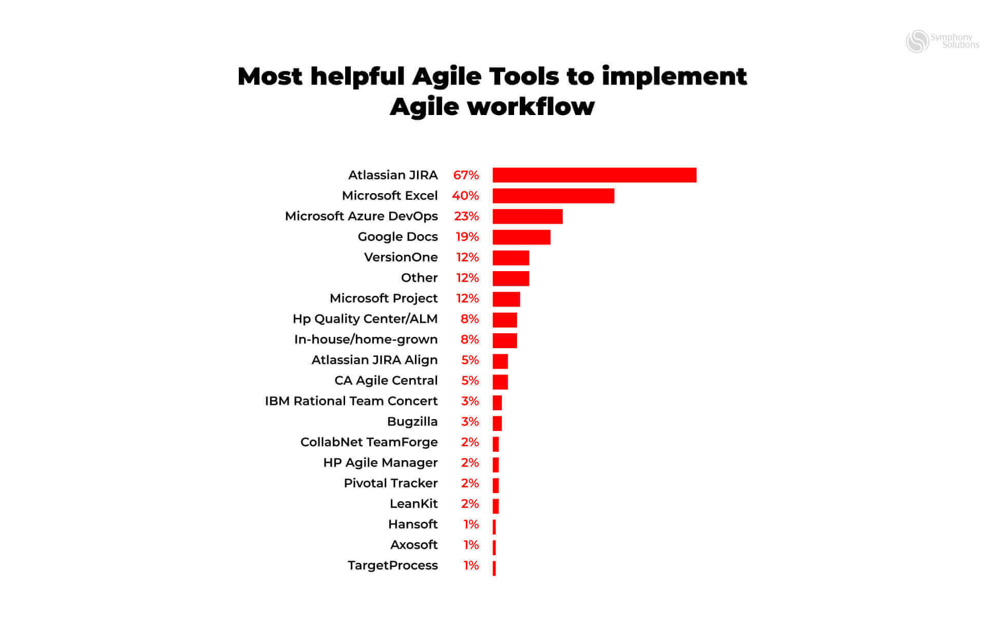 Agile Implementation in Team: Methodology, Models, Processes & Tools ...