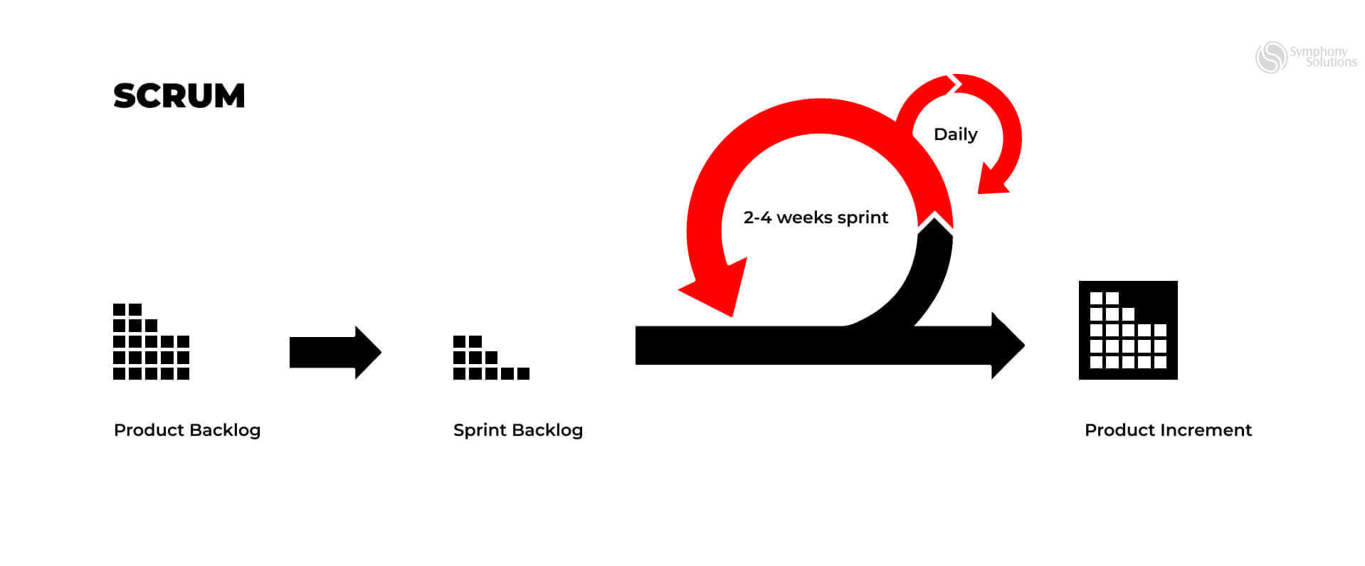 Agile Implementation in Team: Methodology, Models, Processes & Tools ...