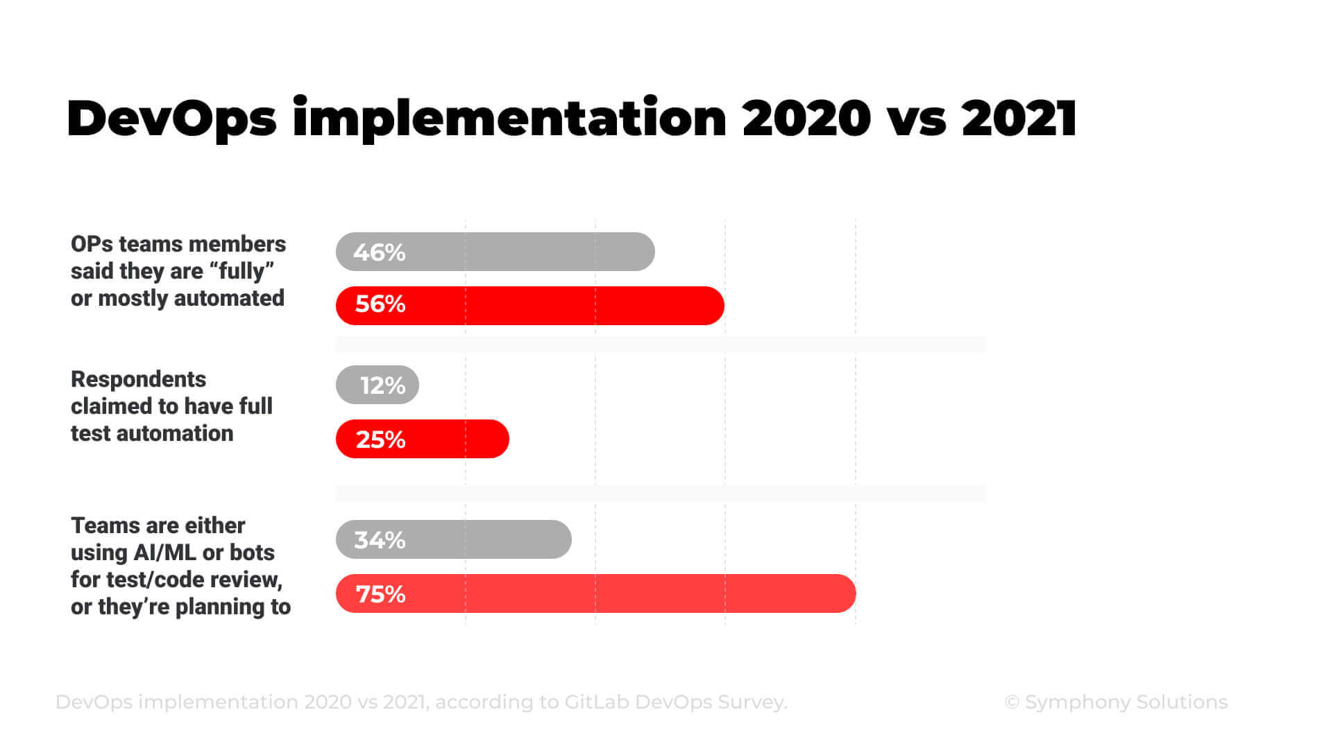 Devops Maturity Assessment Level Up Your Devops Processes Symphony Solutions