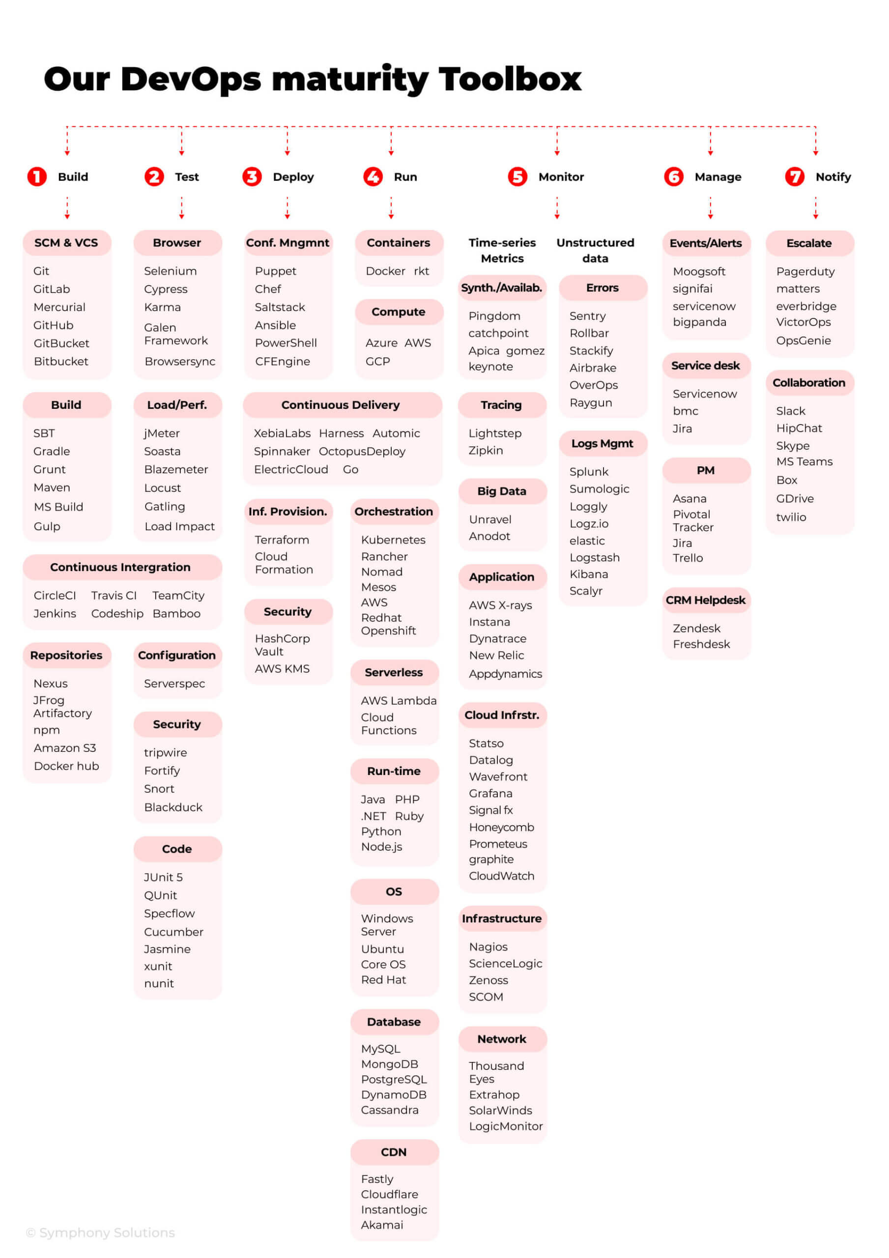 DevOps Maturity Assessment: Level Up Your DevOps Processes | Symphony ... DevOps Maturity Assessment: Level Up Your DevOps Processes | Symphony ...