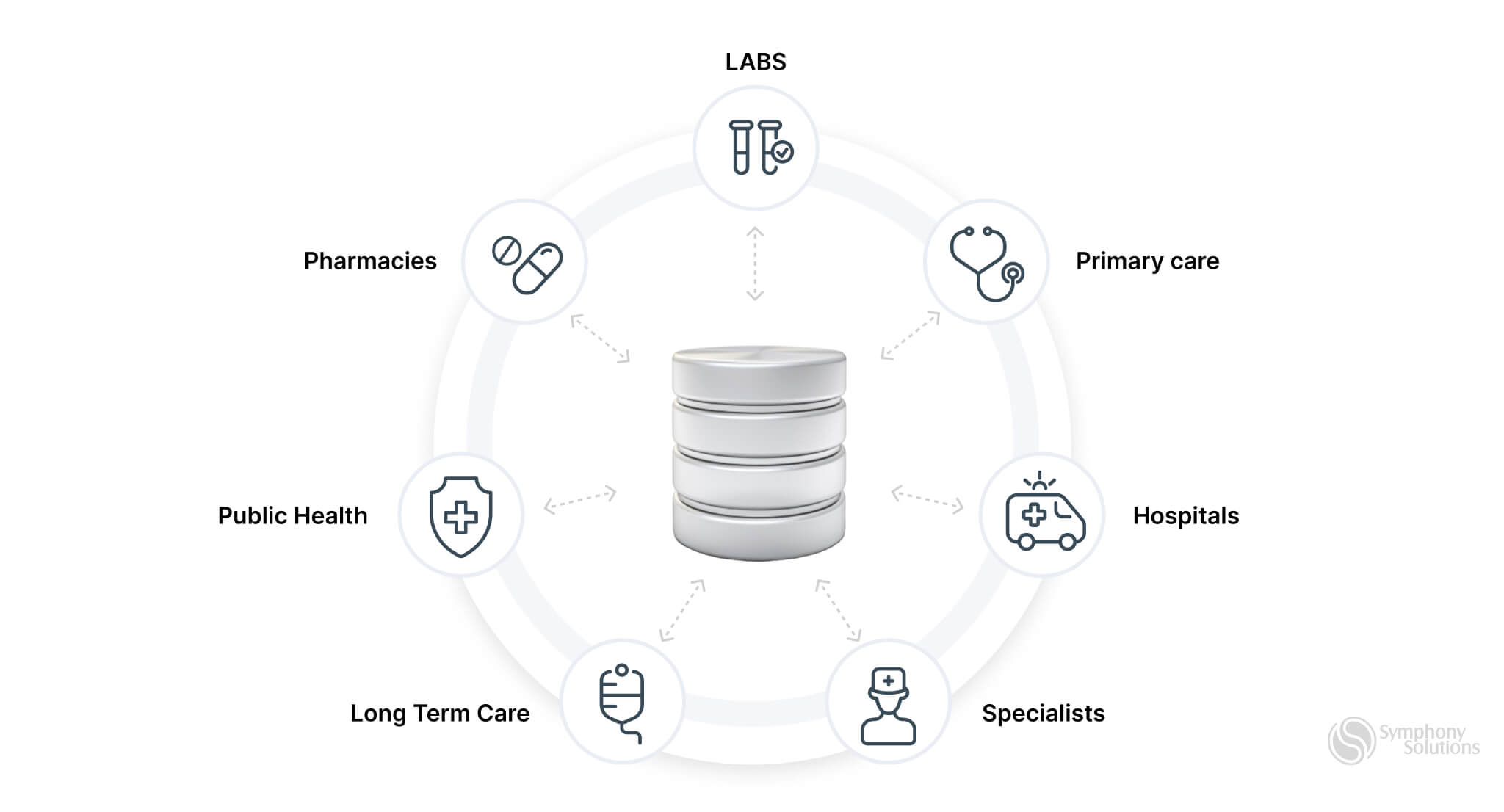 Health Data Integration: The Ultimate Guide for Your Business | Symphony Solutions