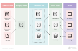 Leveraging a Data Warehouse in Healthcare: Architecture, Features ...