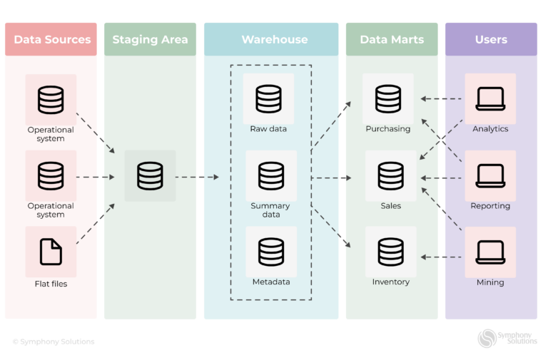 Leveraging a Data Warehouse in Healthcare: Architecture, Features, Benefits, and Implementation ...