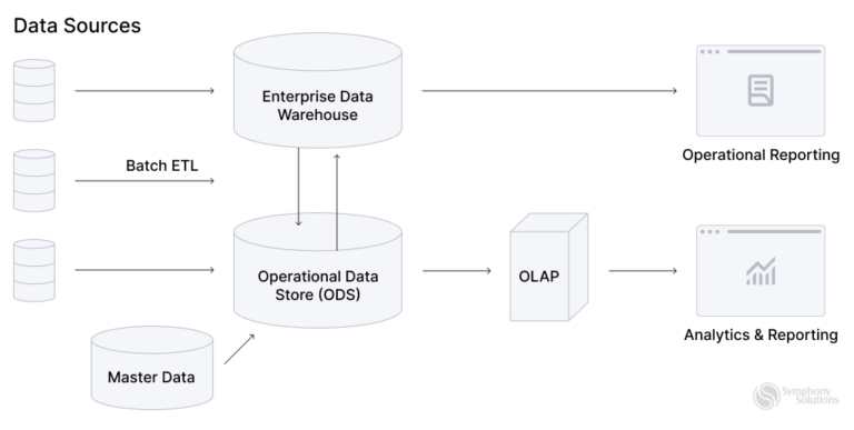 How Data Warehousing Can Benefit a Data-Driven Organization
