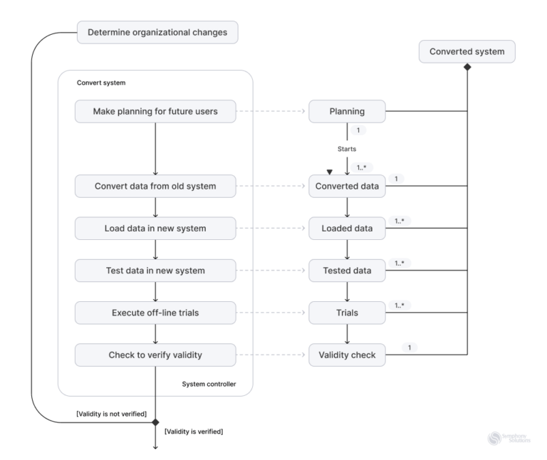 Considerations, Drivers, and Strategies of a Successful Data Migration Plan