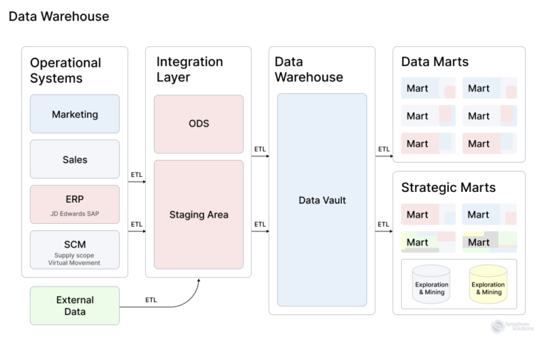 Database Vs. Data Warehouse: A Comparative Review | Symphony Solutions