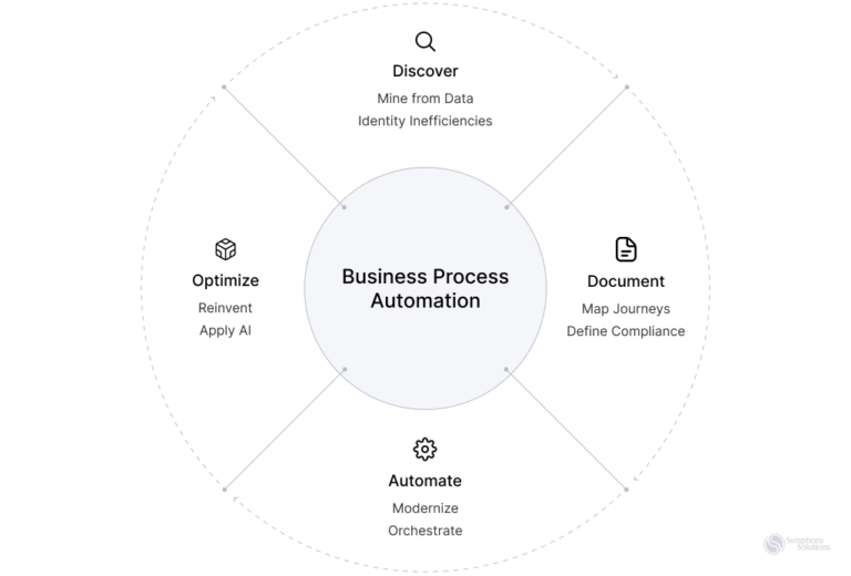 Opportunities and Benefits: Using AI for Business Process Automation ...