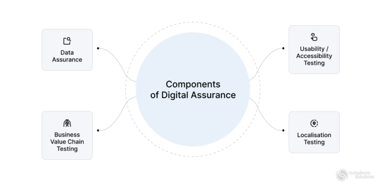 Mastering Digital Assurance Integration for Your Organization ...