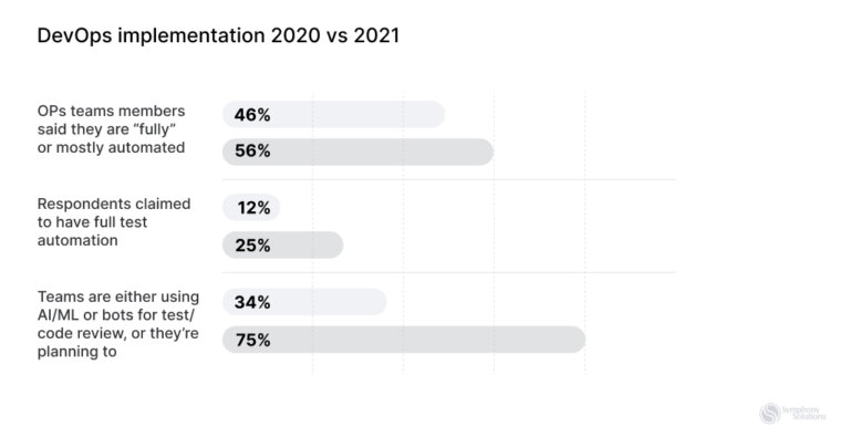 DevOps Maturity Assessment: Level Up Your DevOps Processes | Symphony ...