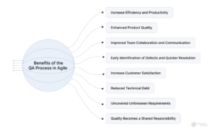 QA Process in Agile: Specifics, Implementing, and Getting Benefits