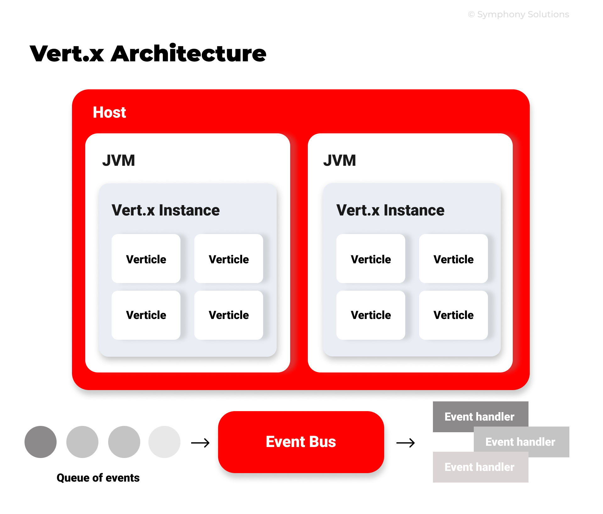 Vert.x for Reactive Applications: What it is, Features and Benefits