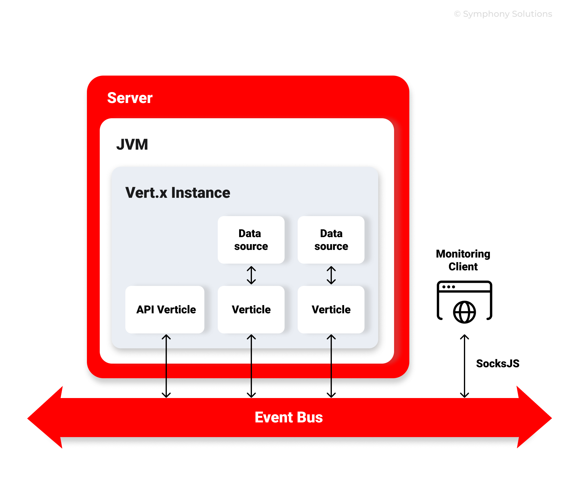 Vert.x for Reactive Applications: What it is, Features and Benefits