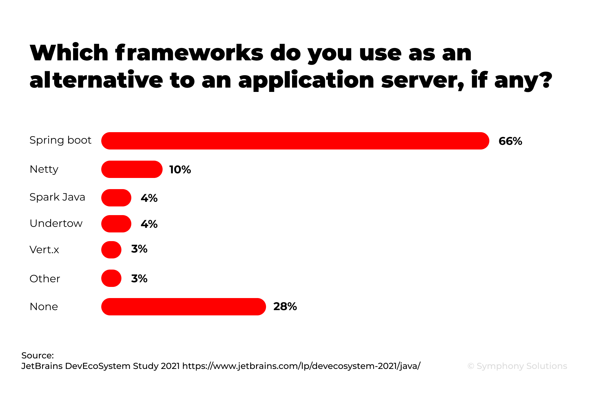 Java Trends and Technologies: Updates for 2022