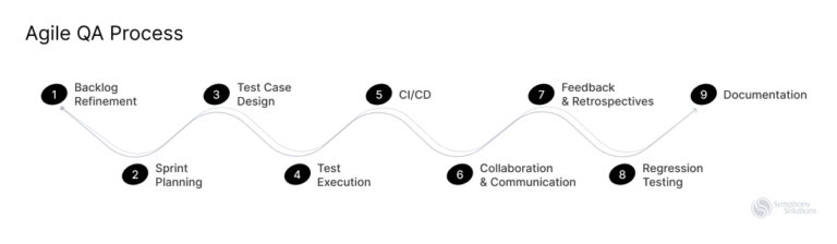 QA Process in Agile: Specifics, Implementing, and Getting Benefits QA Process in Agile: Specifics, Implementing, and Getting Benefits