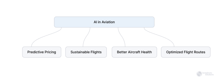AI Revolution in Aviation: Shaping the Future of Air Travel