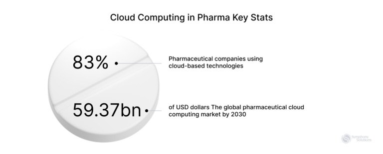 Understanding the Impact of Cloud Computing in Pharma