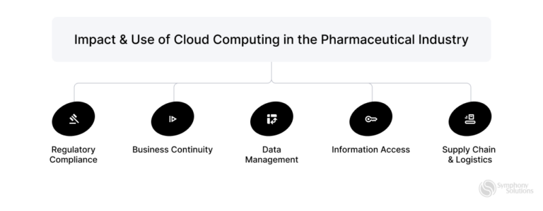 Understanding the Impact of Cloud Computing in Pharma
