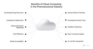 Understanding the Impact of Cloud Computing in Pharma | Symphony Solutions