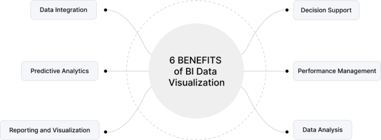 A Comprehensive Guide to Business Intelligence and Data Visualization