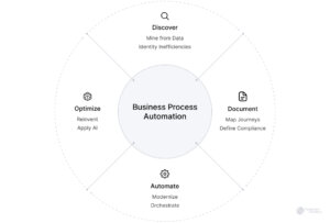 Opportunities and Benefits: Using AI for Business Process Automation ...