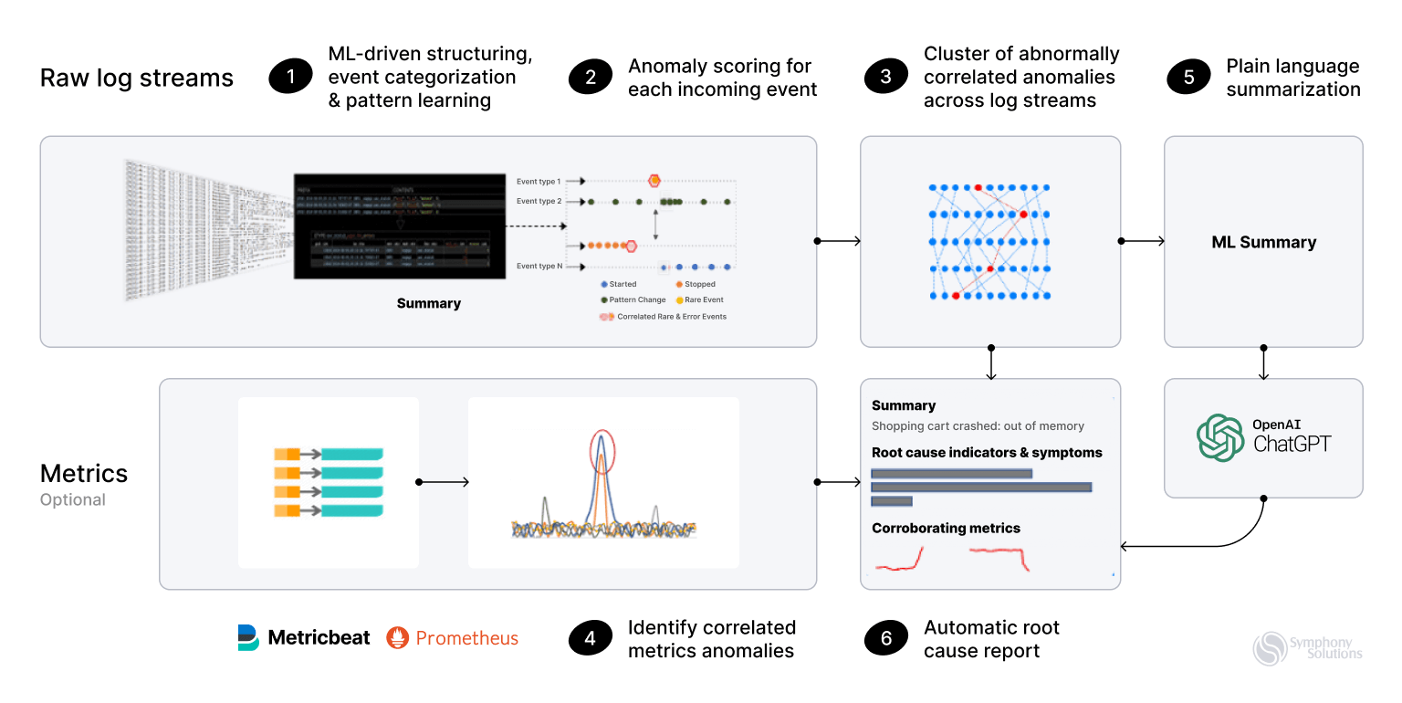 Machine Learning in the Cloud: Role & Benefits