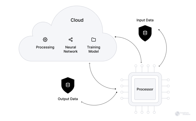 Machine Learning in the Cloud: Role & Benefits