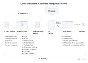 A Comprehensive Guide to Business Intelligence and Data Visualization