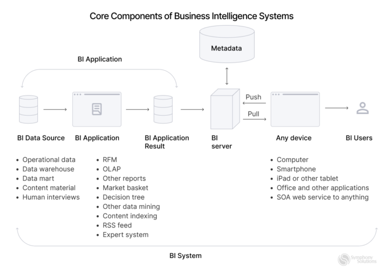 A Comprehensive Guide to Business Intelligence and Data Visualization