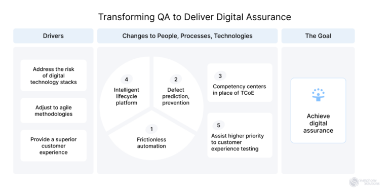 Mastering Digital Assurance Integration for Your Organization