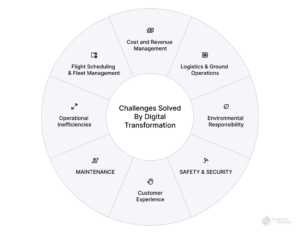 Digital Transformation in the Airline Industry: An Expert Guide