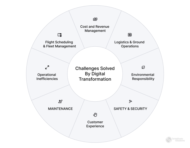 Digital Transformation in the Airline Industry: An Expert Guide