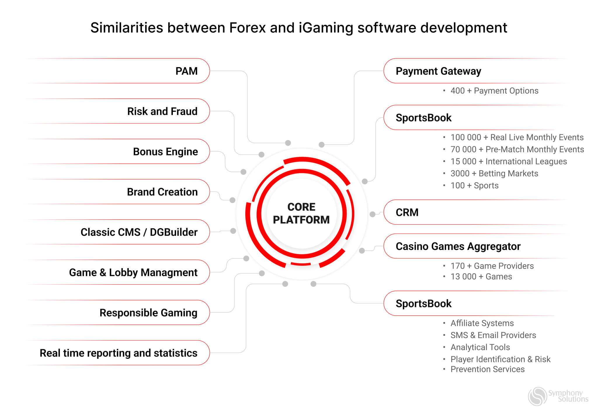 Software Development For Forex and iGaming: Similarities, Common Issues, and Their Solutions