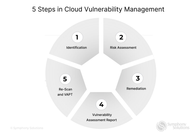 Everything You Need to Know About Cloud Vulnerability Scanning