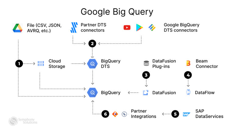 BigQuery vs Redshift: Comparing Cloud Data Warehouse Solutions