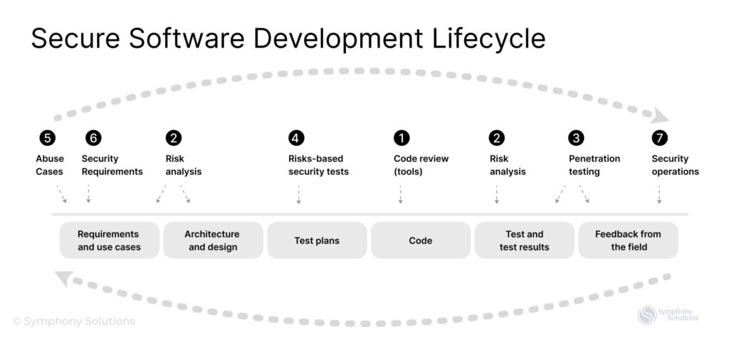 Understanding Secure Software Development Lifecycle Ssdl Everything