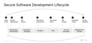 Understanding Secure Software Development Lifecycle (SSDL)? Everything ...