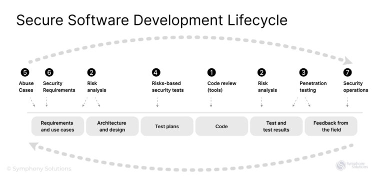 Understanding Secure Software Development Lifecycle Ssdl Everything Explained
