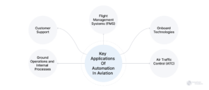 Automation in Aviation: Revolutionizing Operations from Ground to Sky ...