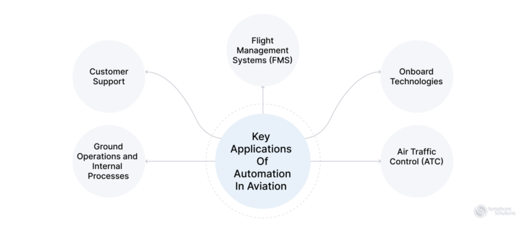 Automation in Aviation: Revolutionizing Operations from Ground to Sky