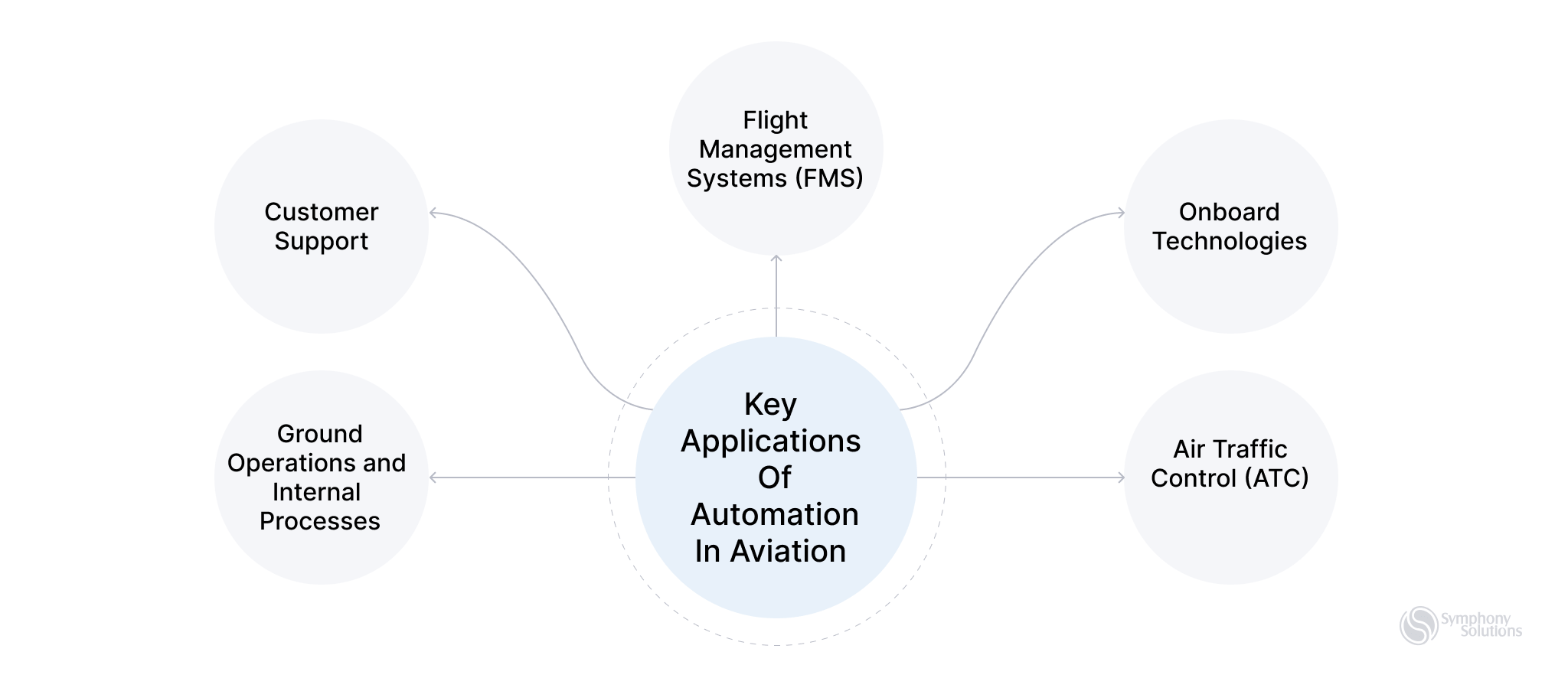 Automation in Aviation: Revolutionizing Operations from Ground to Sky ...