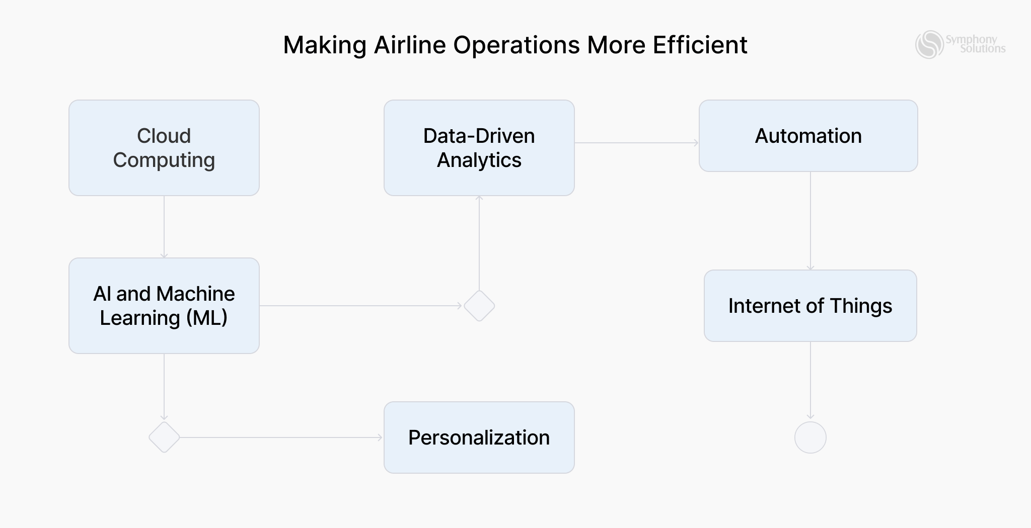 Enhancing Operational Efficiency: Industry Solutions for Aviation ...