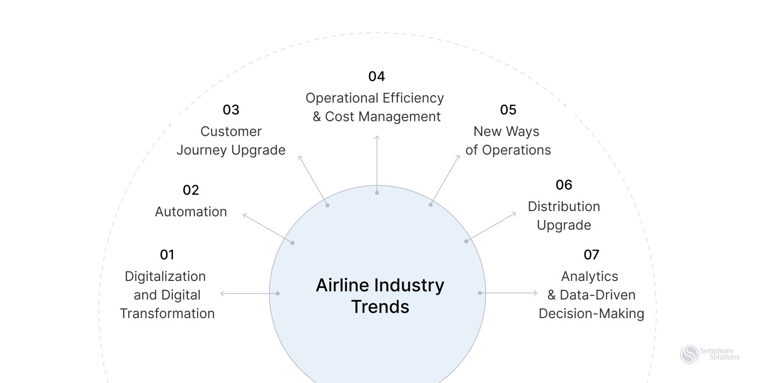 Airline Industry Trends: Shaping the Future of Aviation | Symphony ...