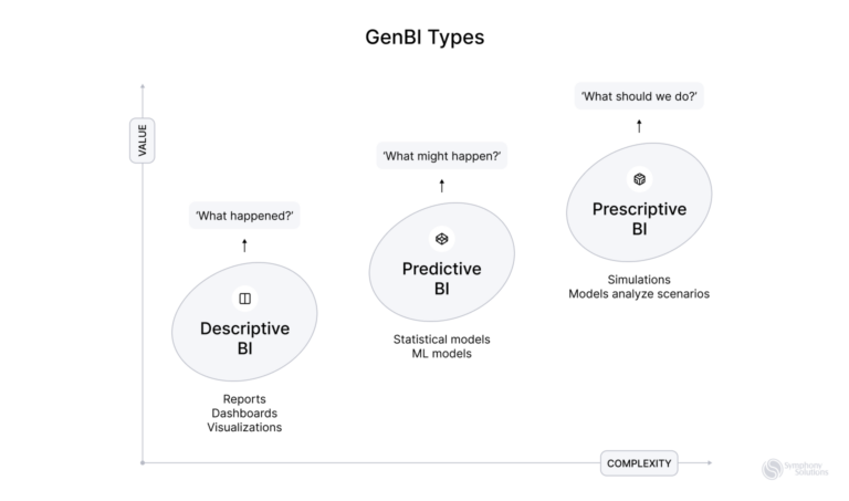 Generative BI: Or How Generative AI Changes Business Intelligence
