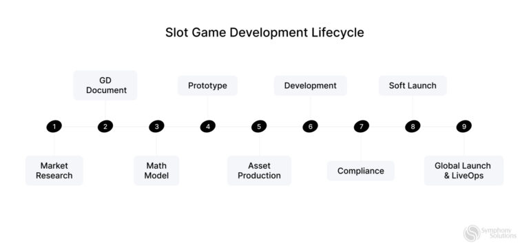Slot Game Development 2025: Build Profitable Casino Slots