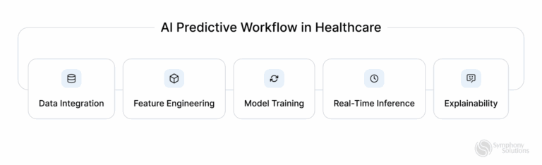 AI Predictive Analytics in Healthcare: Use Cases & Benefits
